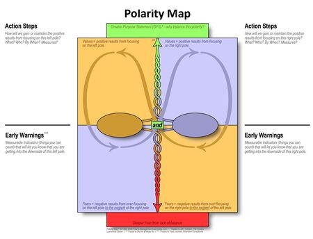Resource:Polarity Mapping - University Innovation Fellows